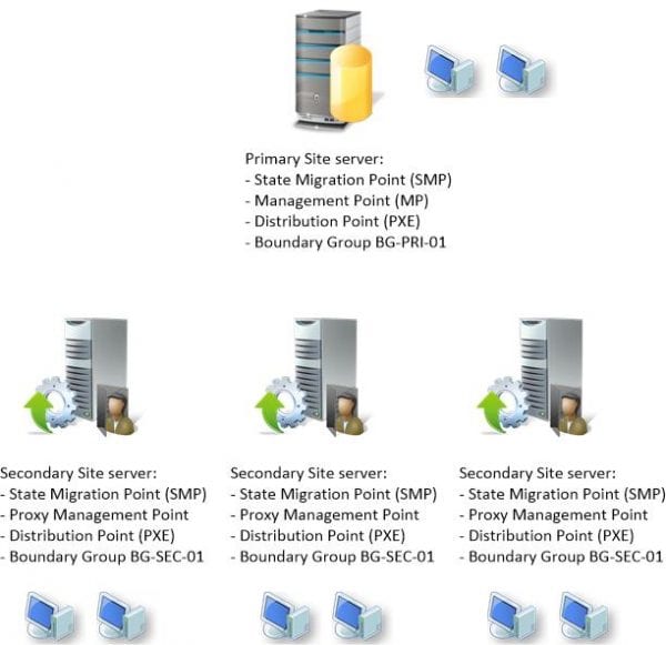 Configmgr 2012 The Replace Scenario Msendpointmgr