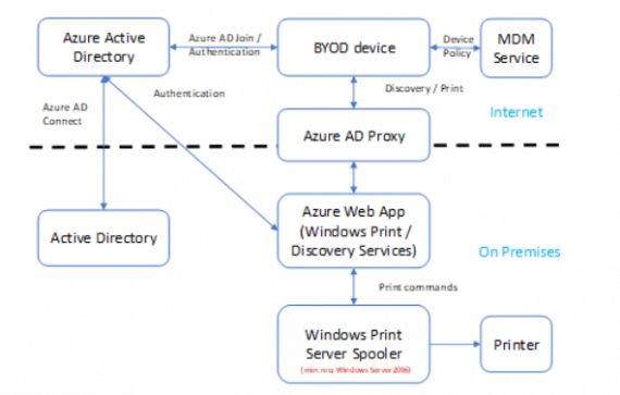 Deploy Hybrid Cloud Print - MSEndpointMgr
