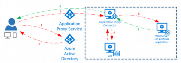 Intune Managed Browser With Azure Ad Application Proxy And Conditional