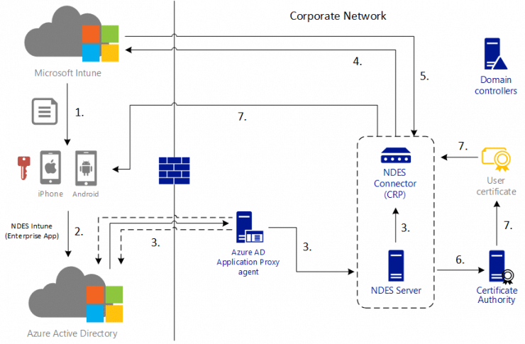 Certificate deployment for mobile devices using Microsoft Intune - Part ...
