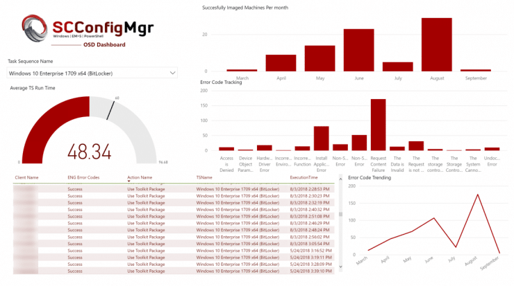 SCConfigMgr OSD Dashboard Version 1.0 - MSEndpointMgr