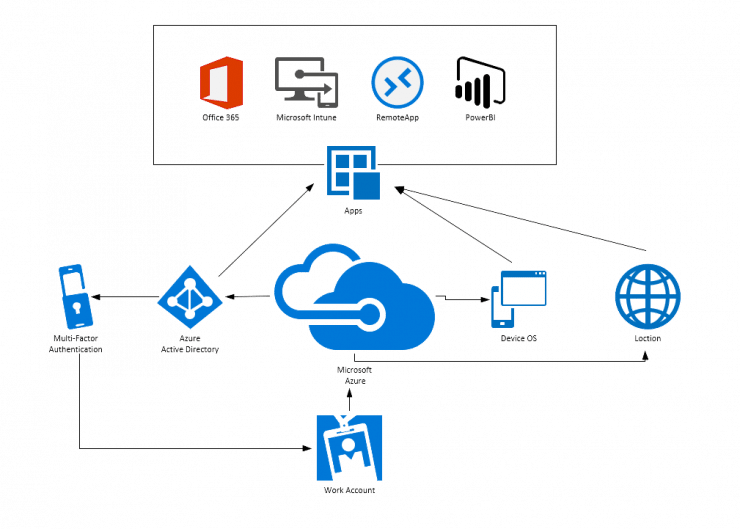 Implementing Modern Security Tools - Part 3 - Conditional Access ...