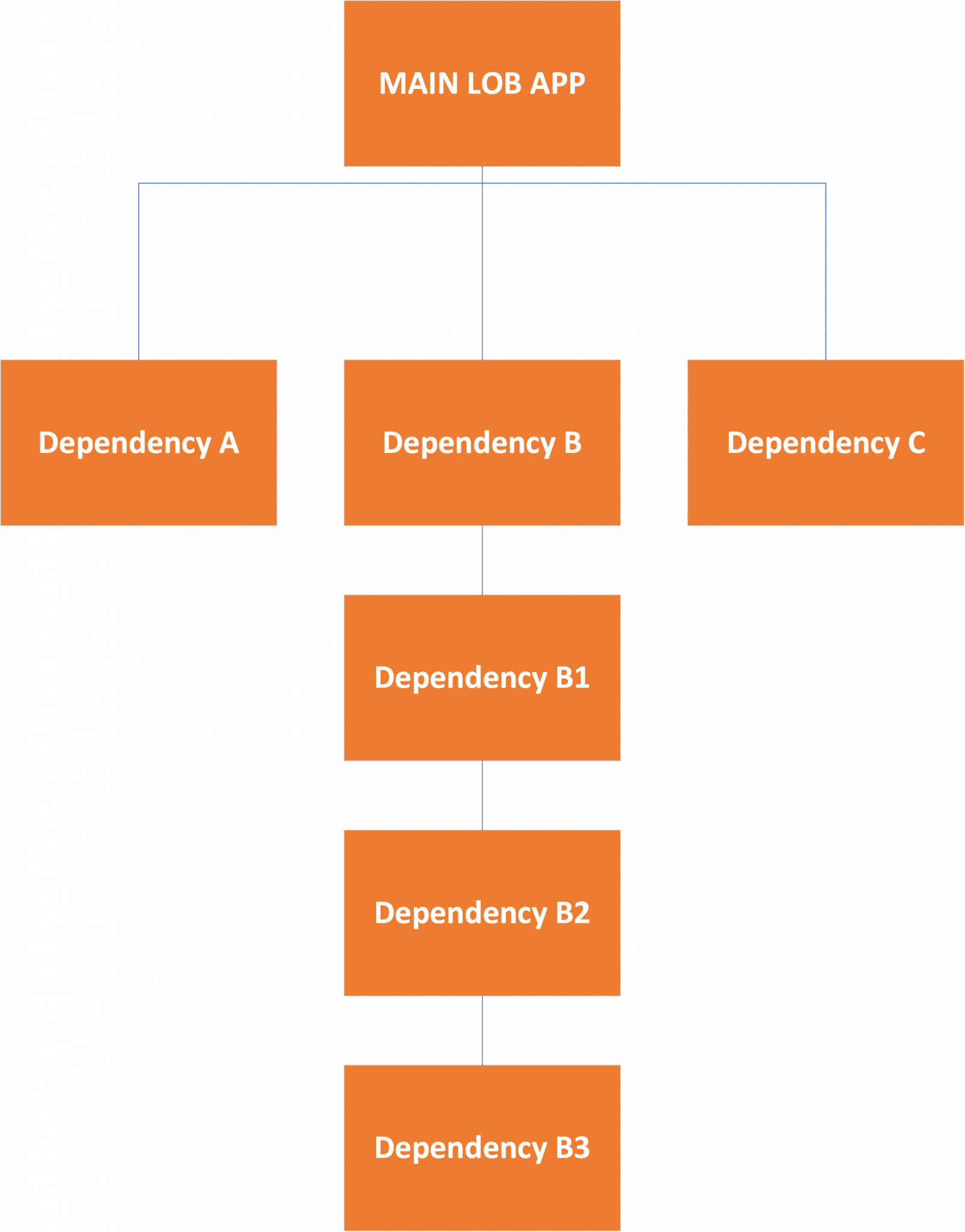 Microsoft Intune Win32 App Dependencies - MSEndpointMgr