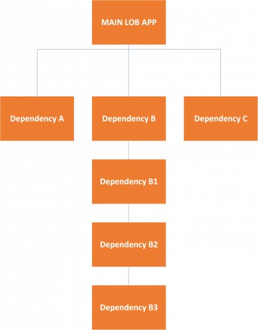 Microsoft Intune Win32 App Dependencies - MSEndpointMgr