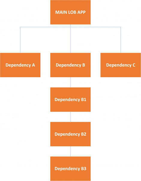Microsoft Intune Win32 App Dependencies - MSEndpointMgr