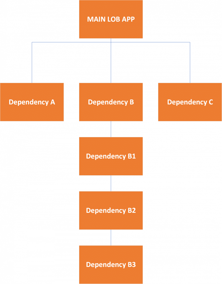 Microsoft Intune Win32 App Dependencies - MSEndpointMgr