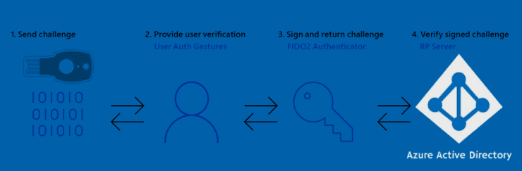 Passwordless journey with FIDO2 - Part 1 - Getting started with ...