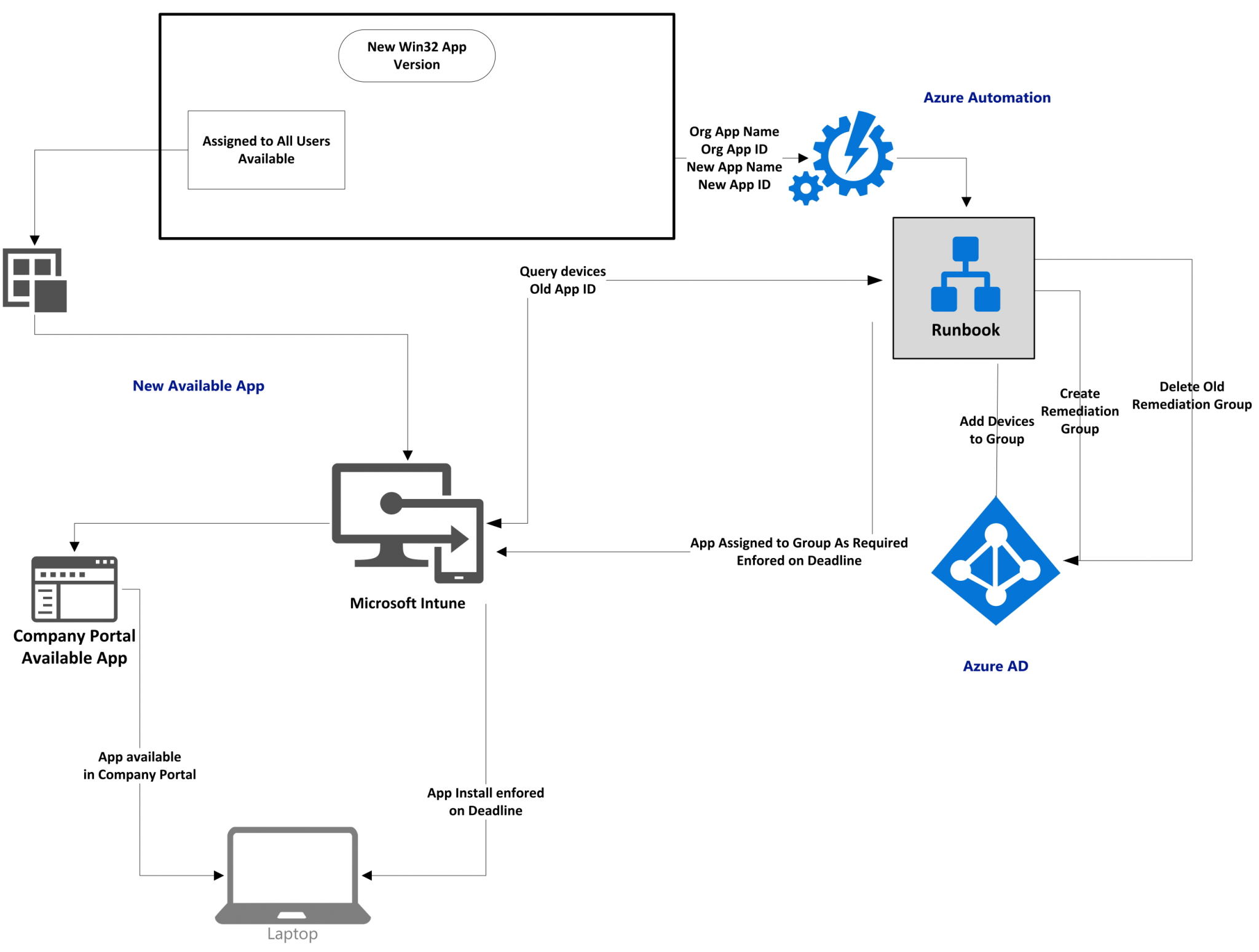 Automated 3rdParty patch remediation in Intune with Azure Automation ...