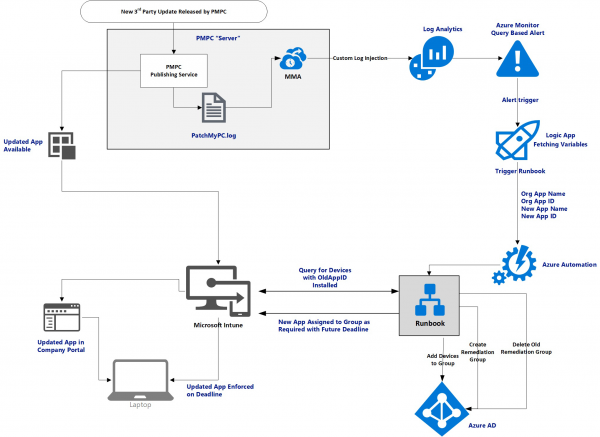 Integrate IntuneWin32AppRemedy with PatchMyPC - MSEndpointMgr