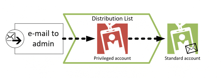 2 for 1 - Mail enable unlicensed admin accounts - MSEndpointMgr