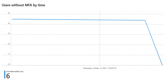 Prepopulate Mfa Phone Authentication Solution Msendpointmgr