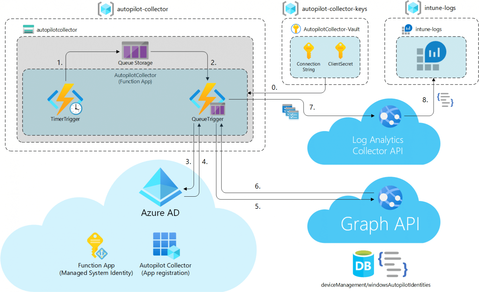 Build a reporting solution for Autopilot device identities - MSEndpointMgr