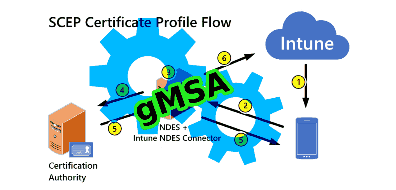 Securing SCEP/NDES for Intune with gMSA - MSEndpointMgr