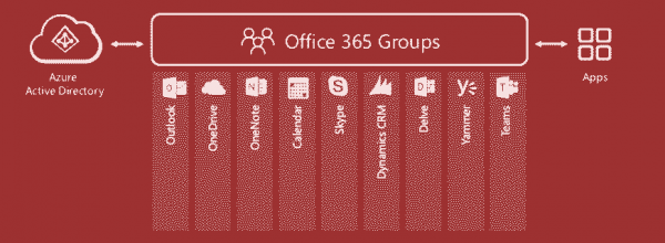 Getting off to a good start with Microsoft 365 Groups - MSEndpointMgr