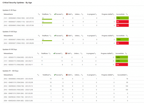 Log Analytics & Update Compliance - Building A Windows Update Dashboard ...