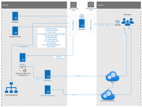 SSO to domain resources from Azure AD Joined Devices - The MEGA Series ...