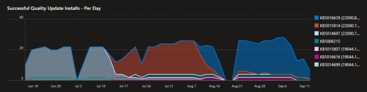Windows Update Compliance Dashboard V8.0 - MSEndpointMgr