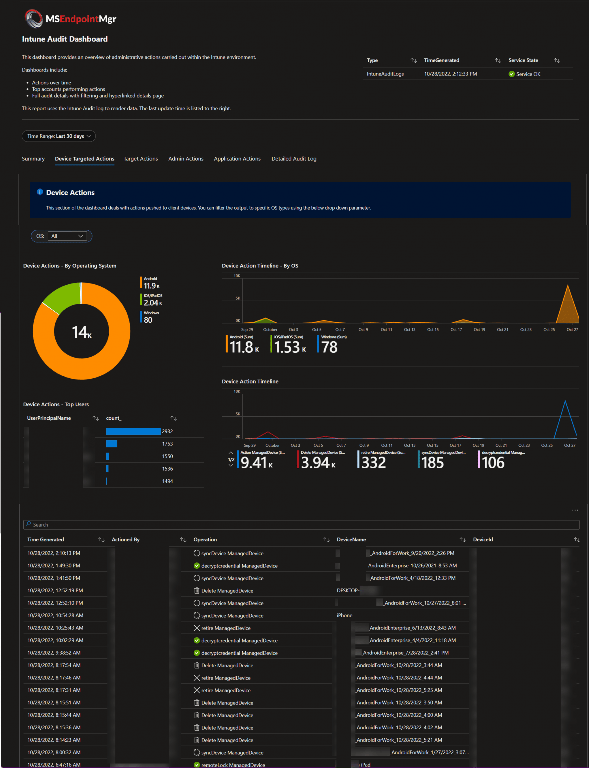 MSEndpointMgr Intune Audit Dashboard - MSEndpointMgr