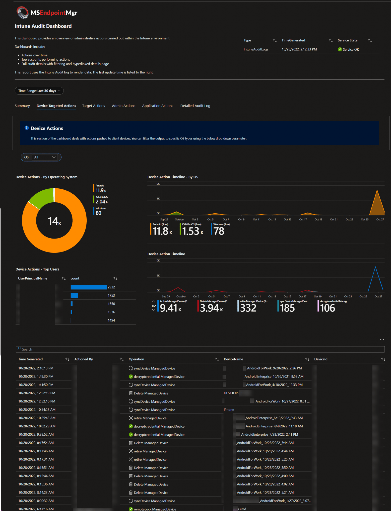 MSEndpointMgr Intune Audit Dashboard - MSEndpointMgr