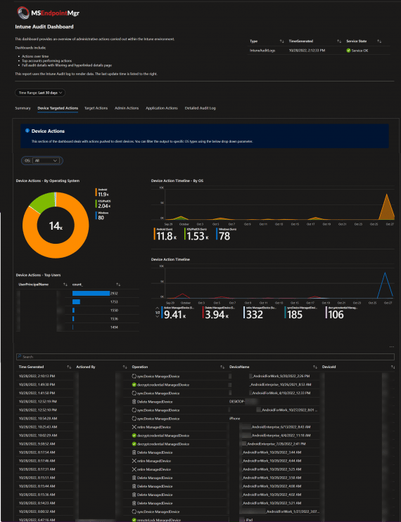 MSEndpointMgr Intune Audit Dashboard - MSEndpointMgr