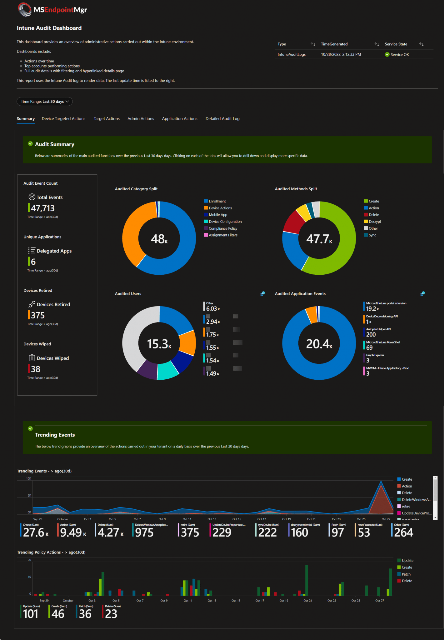 MSEndpointMgr Intune Audit Dashboard - MSEndpointMgr