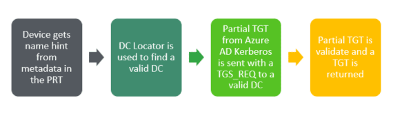 Cloud Kerberos Trust and Windows Hello for Business - Part 1