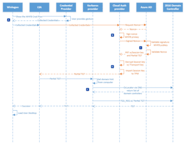 Cloud Kerberos Trust and Windows Hello for Business - Part 3