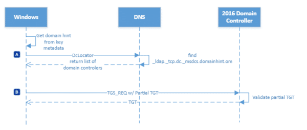 Cloud Kerberos Trust and Windows Hello for Business - Part 3