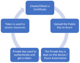 An easy way to get started with Certificate Based Authentication for ...