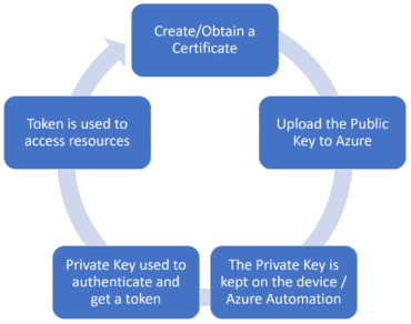 An easy way to get started with Certificate Based Authentication for AAD apps