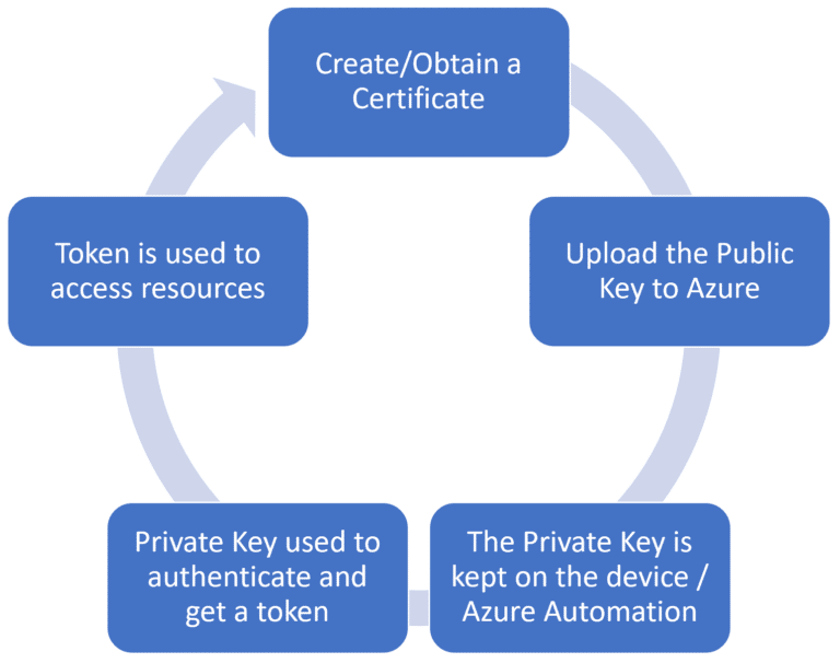 An easy way to get started with Certificate Based Authentication for ...
