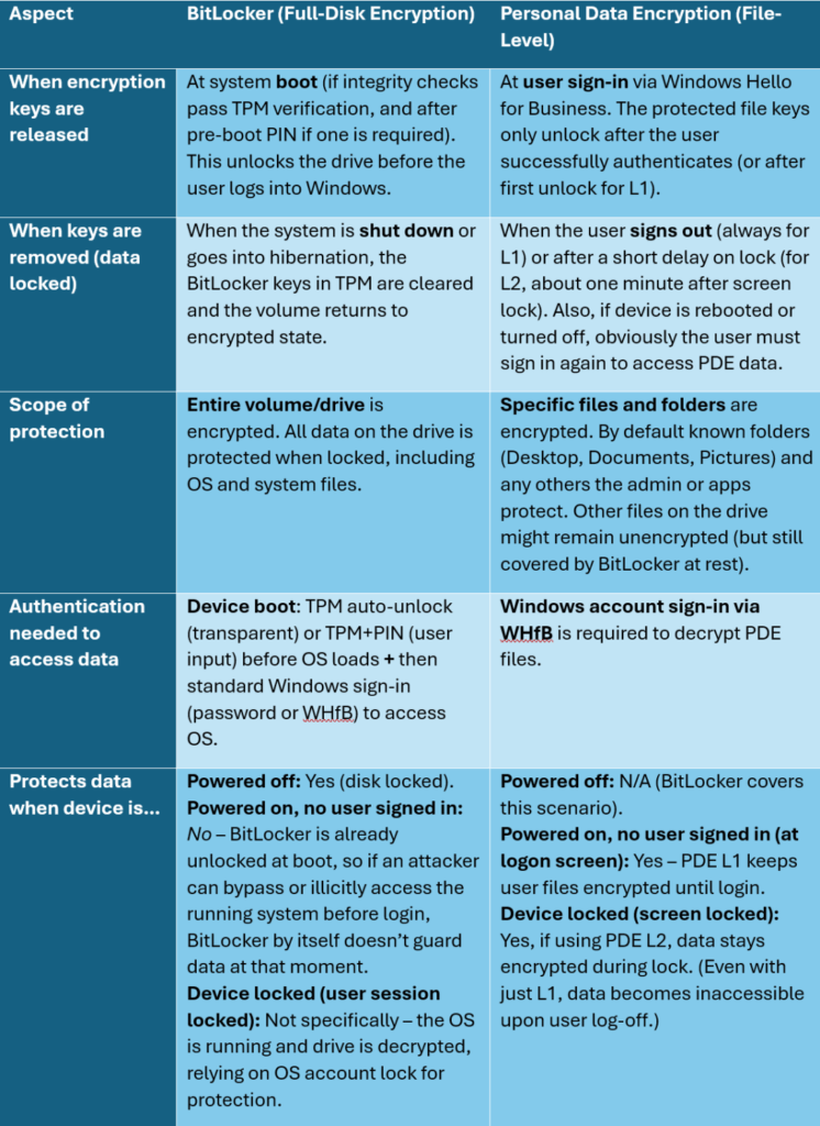 Microsoft BitLocker, Windows Hello for Business and Personal Data ...