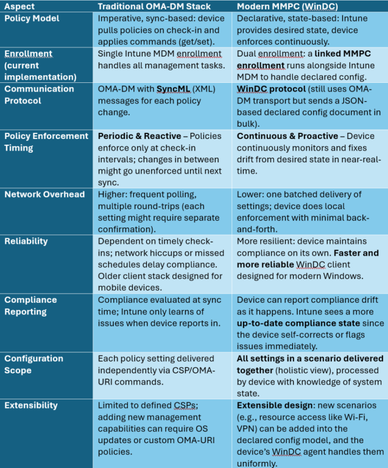 MMP-C: The New Era of Windows Client Management with Microsoft Intune ...