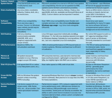 Managing Native Linux vs. WSL 1 & 2: A Technical Comparison for Windows ...