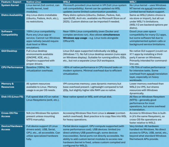 Managing Native Linux vs. WSL 1 & 2: A Technical Comparison for Windows ...